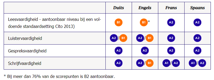 Toetsen bij moderne vreemde talen | Dyslexie Centraal Toetsen bij moderne vreemde talen | Dyslexie Centraal